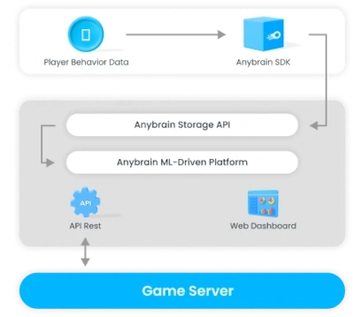 AI-Powered Anti-Cheat and Anti-Fraud Solutions for Gaming